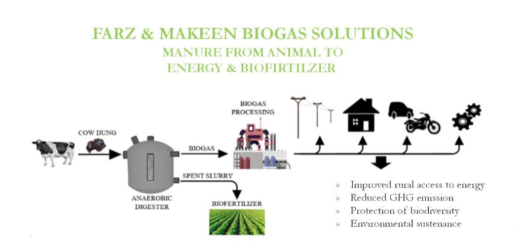 Biogas Solutions – FARZ for Environmental Services